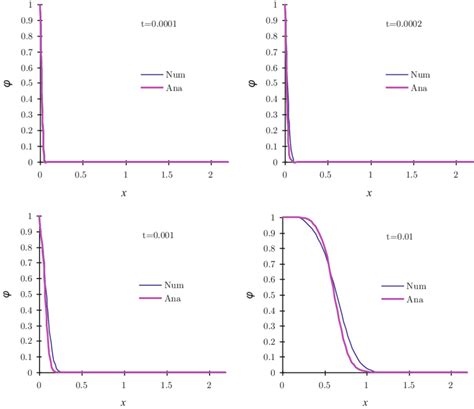 13 1 D Advection Diffusion Problem Solved By The Sgs Gsgs Method