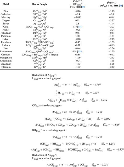 Standard Reduction Potentials Versus She Data From References 8991