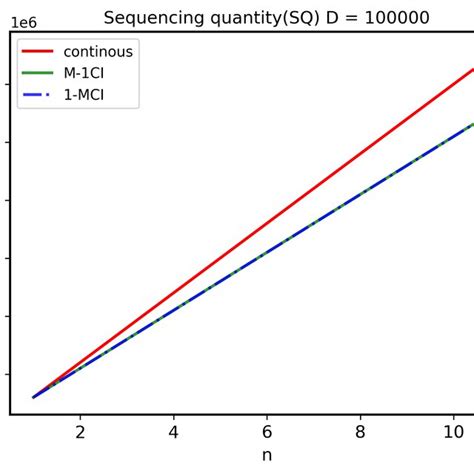 Comparison Of Data Volume And Sequencing Volume We Set The Parameters