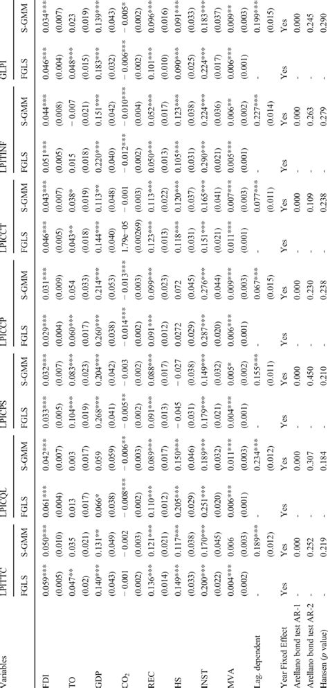 Empirical Results Of Belt And Road Host Countries Full Sample From