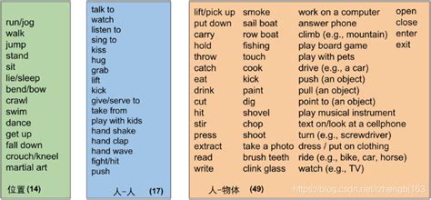 行为识别（action Recognition）技术趋势 Kinetic数据集示例图 Csdn博客