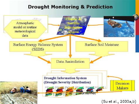 Strategy For Drought Monitoring And Prediction Download Scientific