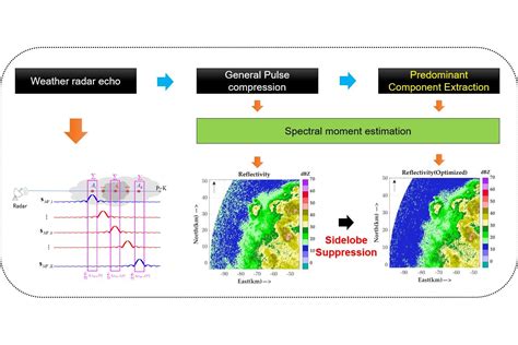 A Novel Optimization Strategy Of Sidelobe Suppression For Pulse Compression Weather Radar