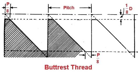 The Essential Guide To Engineering Threads Types Standards And
