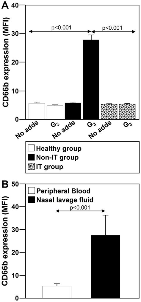 Immunotherapy Reduces Allergen Mediated Cd66b Expression And