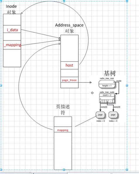 理解linux内核中的页高速缓存机制 csdn博客