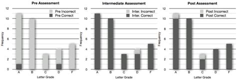 Vector Module Pre Intermediate And Post Assessment Results Download