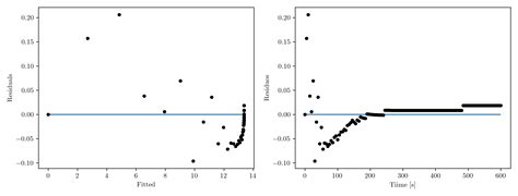 Regression Graphical Analysis Of Residuals Cross Validated