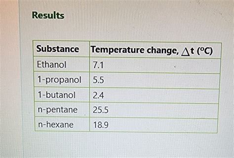 Solved Which Of The Three Alcohols Ethanol 1 Propanol And