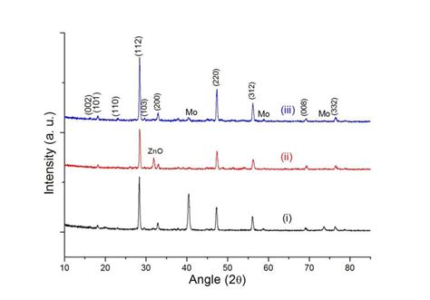 Xrd Patterns Of Sulfurized Films Download Scientific Diagram
