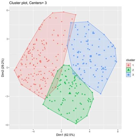Cluster Plot Of The Data Set Showing The Three Clusters Download Scientific Diagram