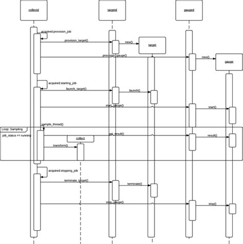 Diagram Of The Order Of Performance Assessment System Download