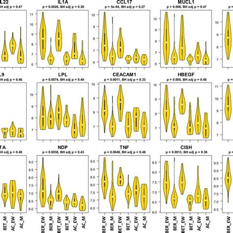 Egg Induced Differential Gene Expression Violin Plots Displaying Download Scientific Diagram