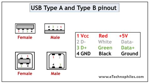 Pinout Kabelu Usb Pinout A Barevné Schéma Pro 20 30 Micro A Mini Usb
