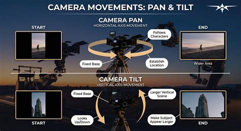 Camera Movements List
