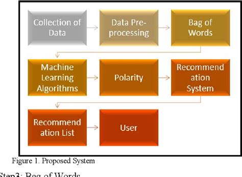 Figure 4 From Smart Recommendation System Based On Product Reviews