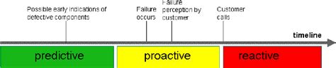 Figure 2 From A Process For Identifying Predictive Correlation Patterns