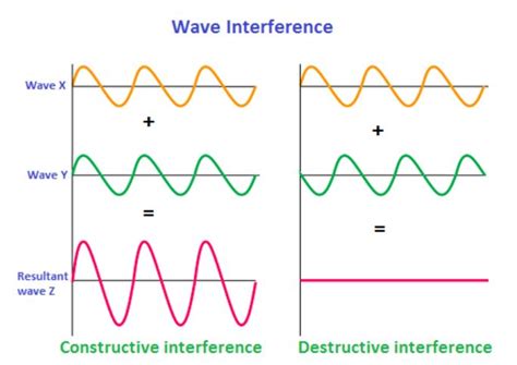 The Law Of Physics Constructive Vs Destructive Interference Saket