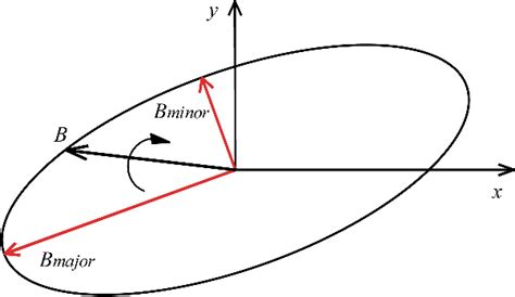 Figure 9 From A Dynamic Hysteresis Based Iron Loss Calculation Method And Its Application In A