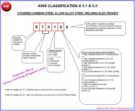 Classification Of Electrode Aws ~ Engineer Diary