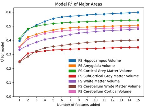 project 2 dimensionality reduction of large scale data of the brain