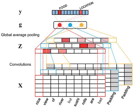 Aspect Based Sentiment Analysis Using Aspect Map