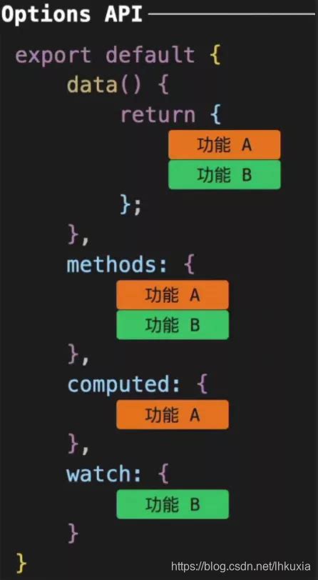 Vue30记录 4composition Api对比options Apivue Optionsapi和compositionapi