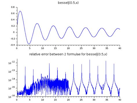 Besseli Bessel Functions Of The Third Kind Aka Hankel Functions