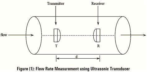 What Is Ultrasonic Flow Meter Working Principle Diagram Construction