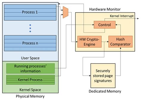 A Modified Architecture To Support Kernel Process Protection Download Scientific Diagram