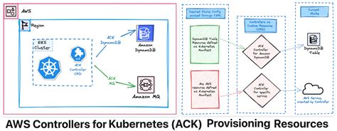 Aws Workshops Diy — Eks Workshop — 18 Aws Controllers For Kubernetes Ack — Resource