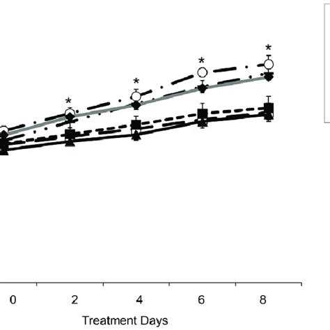 Effects Of Etoh Treatment On Body Weight Of Ovariectomized Females Download Scientific Diagram