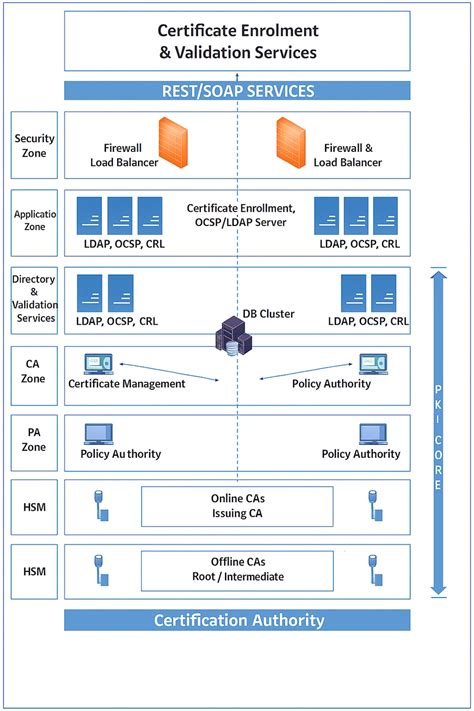 Architecture Emca Certificate Manager Support Center