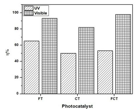 Effect Of Dopant And Illumination Source Download Scientific Diagram