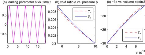 Spherical Components Under Cyclic Loading Unloading Download