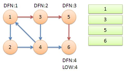 有向圖強連通分量的tarjan算法