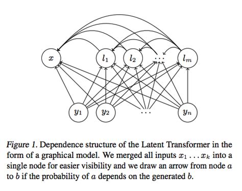 Fast Decoding In Sequence Models Using Discrete Latent Variables Issue Kweonwooj Papers