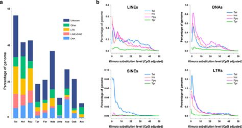 Transposable Elements Te Characteristics In The Ectoparasitoid