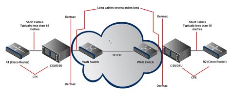 Konfigurasi Ppp 3 Router Di Cisco Packet Tracer