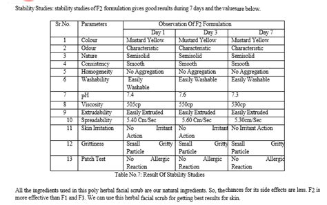 Formulation And Evaluation Of Herbal Face Scrub