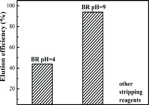 Elution Efficiency Of Hb Using Different Kinds Of Stripping Reagents