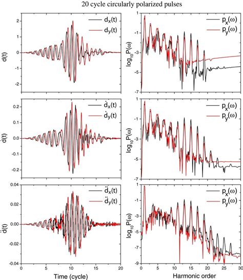 Expectation Value Of The Position Velocity And Acceleration Operator