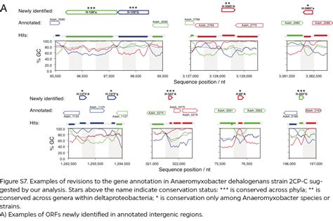 npact better understanding the protein coding potential of genomic