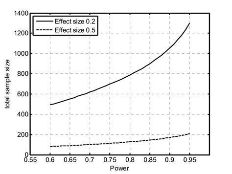 1 Total Sample Size As A Function Of The Statistical Power And The