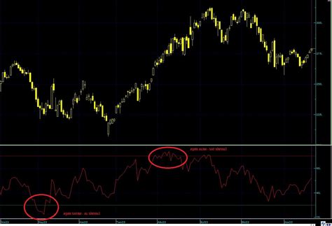 Rsi Göreli Güç Endeksi Nedir Datakapital Blog