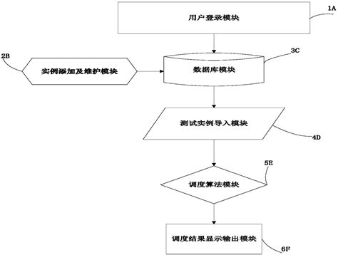 A Dynamic Test Task Scheduling Method And Scheduling Platform Based On A Greedy Grouping