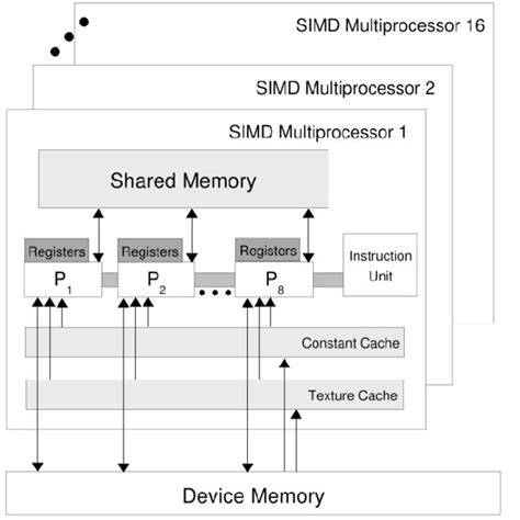 Cuda Programming Model Download Scientific Diagram