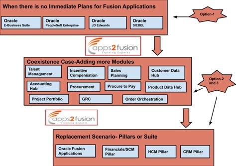 Oracle Fusion Apps Getting Started In Oracle Fusion Applications