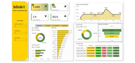 Aniket Nandanwar On Linkedin Dataanalytics Powerbi
