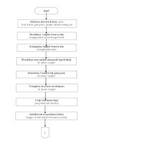 Myjungle Diagram Alir Membuat Kopi